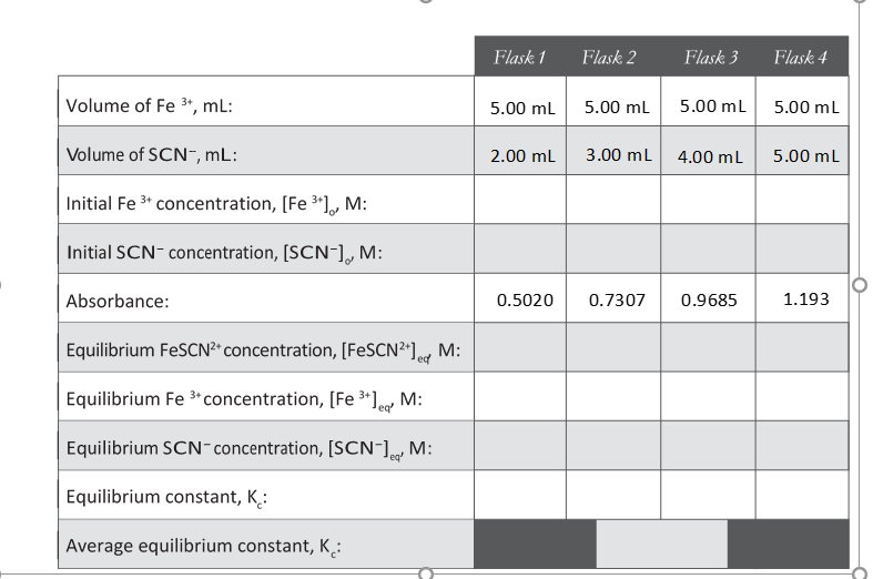 Solved Fe3+ + SCN- FeSCN2+ A = ε b [FeSCN2+]eq | Chegg.com