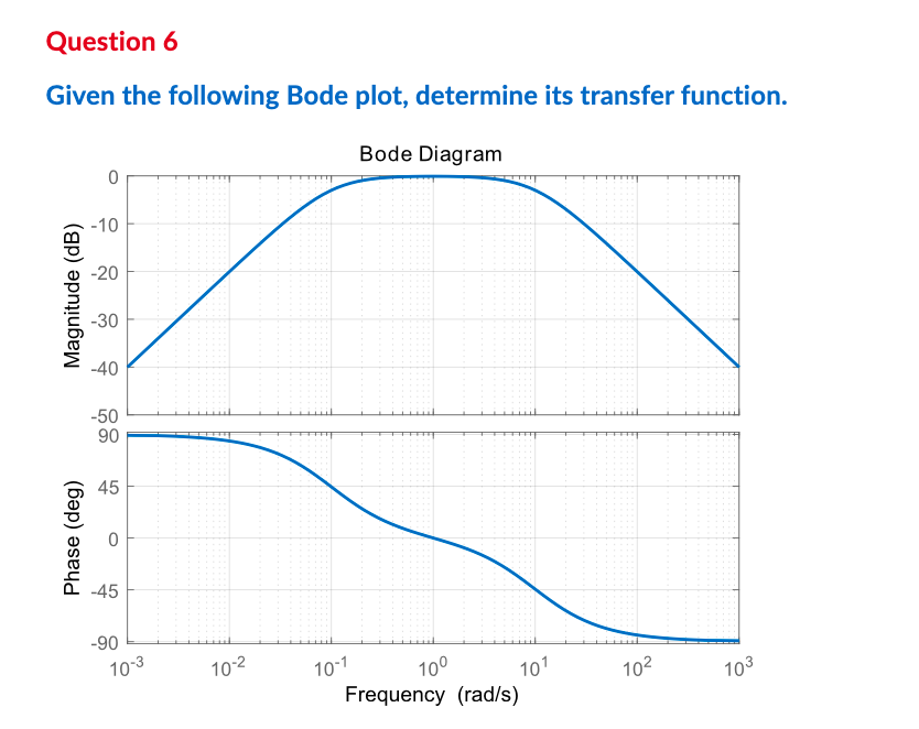 Solved Question 6 Given the following Bode plot, determine | Chegg.com