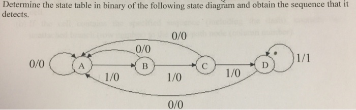 Solved Determine the state table in binary of the following | Chegg.com