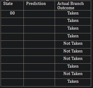 Solved Please fill the following table with branch predictor | Chegg.com