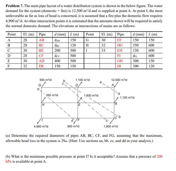 Problem 7. The main pipe layout of a water | Chegg.com