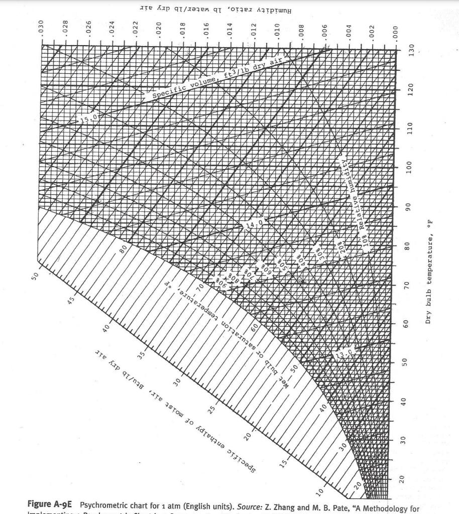 Solved Instructions: Use a psychrometric chart to plot state | Chegg.com
