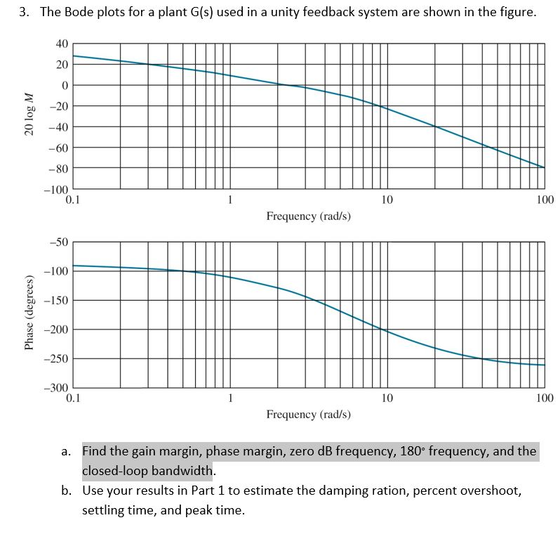 Solved 3. The Bode plots for a plant G(s) used in a unity | Chegg.com