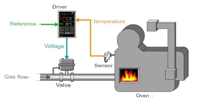 Solved In the following closed-loop control system, identify | Chegg.com
