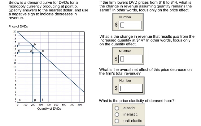 Solved Below is a demand curve for DVDs for a monopoly | Chegg.com