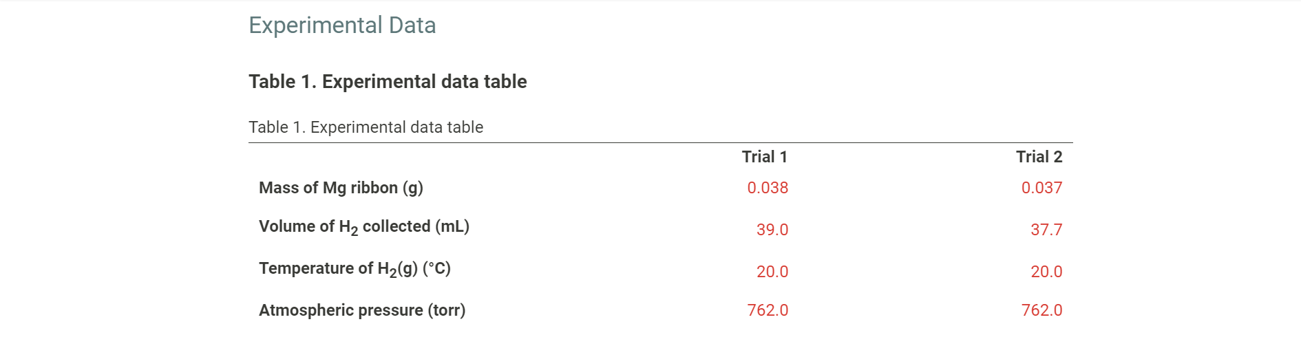 Solved Experimental Data Table 1. Experimental data table | Chegg.com Solved Experimental Data Table 1. Experimental data table | Chegg.com