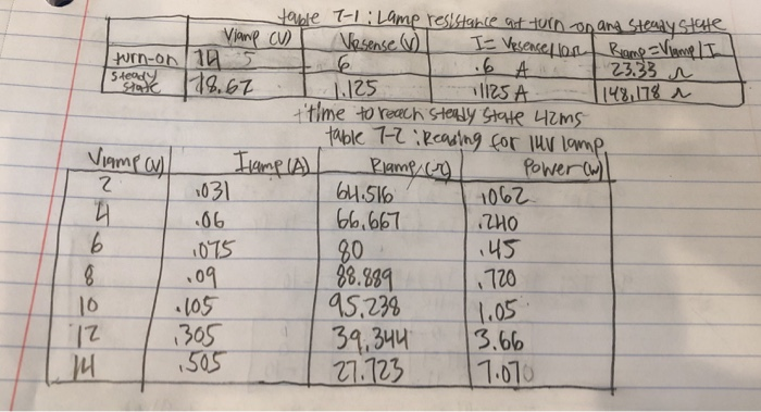 POST-LAB 1. Plot current versus voltage and | Chegg.com