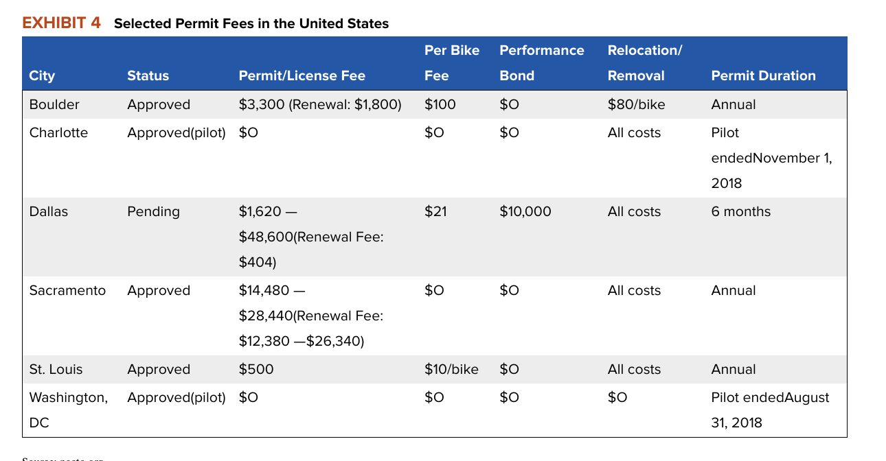 Solved EXHIBIT 4 ﻿Selected Permit Fees in the United States | Chegg.com