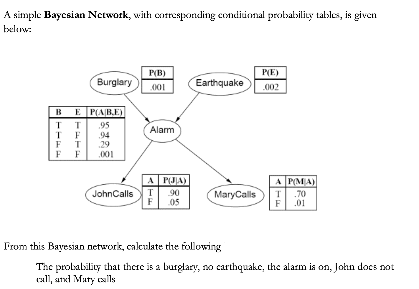 Solved A simple Bayesian Network, with corresponding | Chegg.com