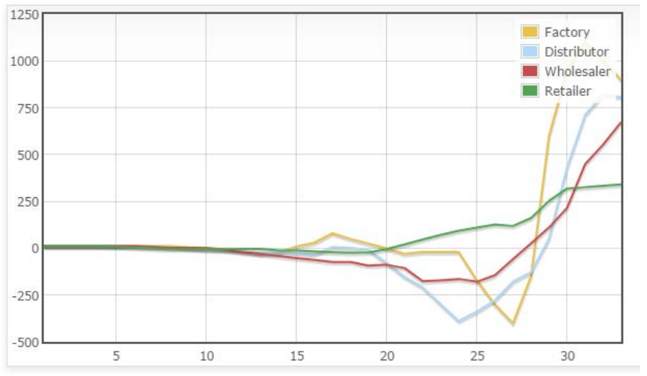 The chart below depicts typical inventory/backlog | Chegg.com