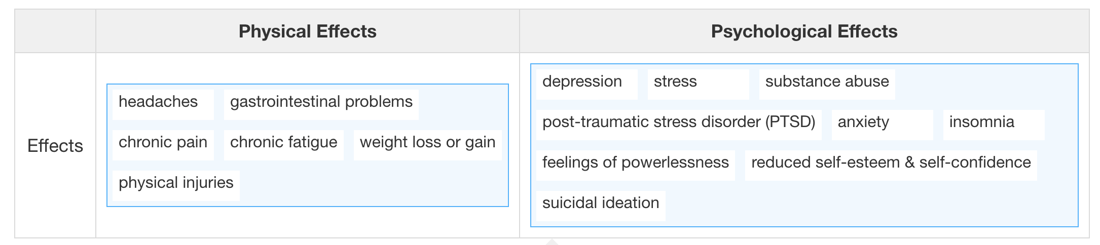 Identify if the listed effects are physical or | Chegg.com