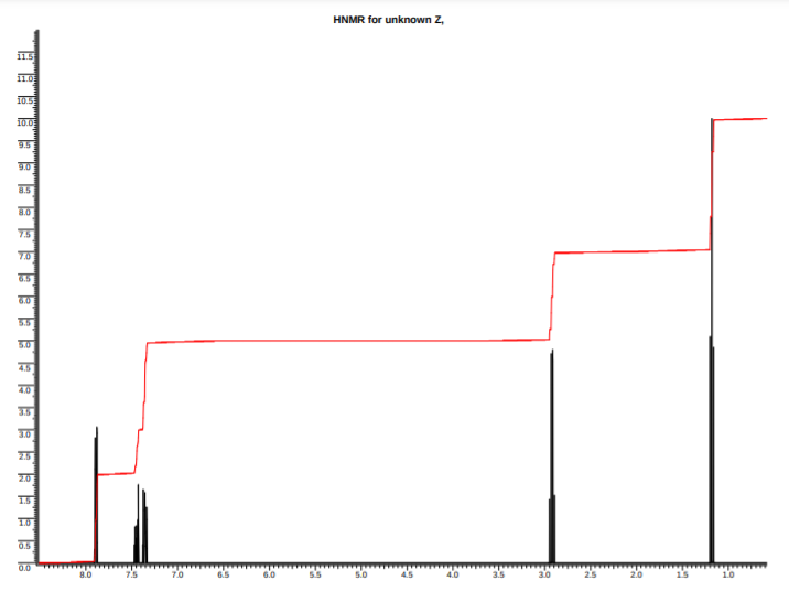 Solved 3. (20 points) Spectral data for Unknown Z are listed | Chegg.com