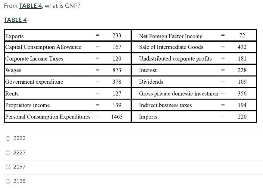 Solved From TABLE 4, what is GDP? TABLE 4 | Chegg.com