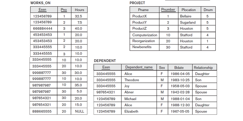 Solved some of the column names are underlined, so you | Chegg.com
