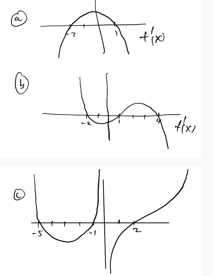 Solved The following graphs are the graphs of the derivative | Chegg.com