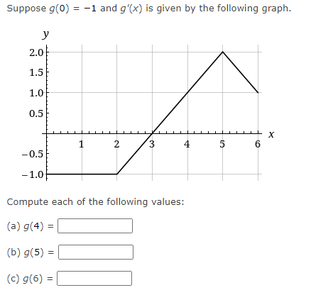 Solved Suppose g(0)=-1 ﻿and g'(x) ﻿is given by the following | Chegg.com