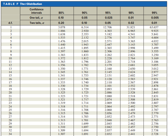 Solved 80% 90% 95% 99% 98% 0.01 0.05 0.005 TABLE F The | Chegg.com