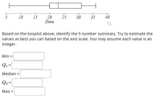 Solved Based on the boxplot above, identify the 5 number | Chegg.com