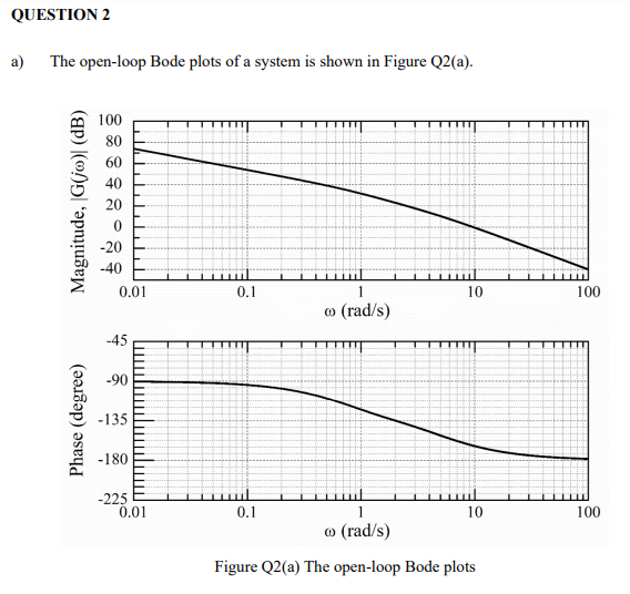 Solved QUESTION 2 a) The open-loop Bode plots of a system is | Chegg.com
