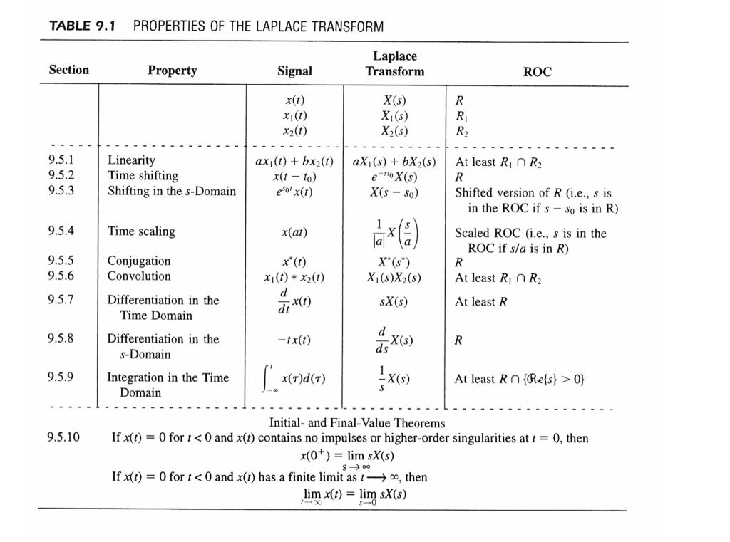 Solved 3. (8 points) Laplace Transform - Use 'Laplace | Chegg.com