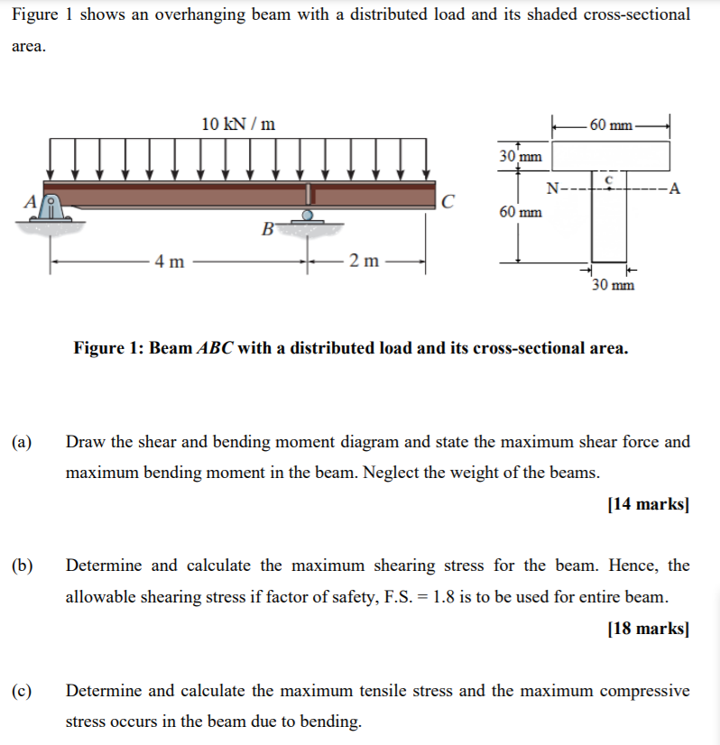 Solved Figure 1 shows an overhanging beam with a distributed | Chegg.com