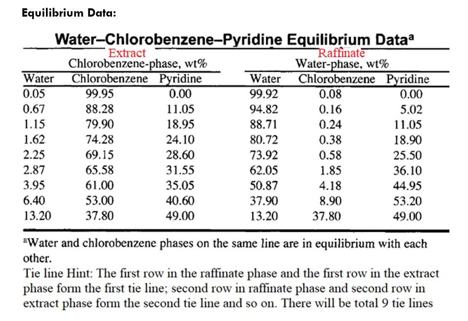 Solved A pyridine-water solution, 50wt% pyridine, is to be | Chegg.com