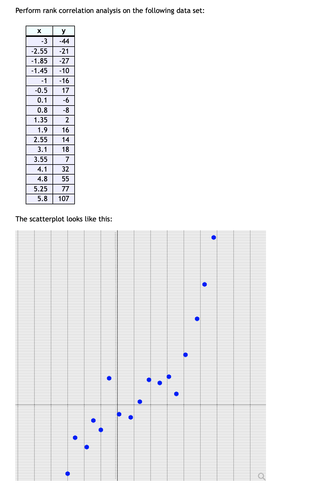 Solved Perform rank correlation analysis on the following | Chegg.com