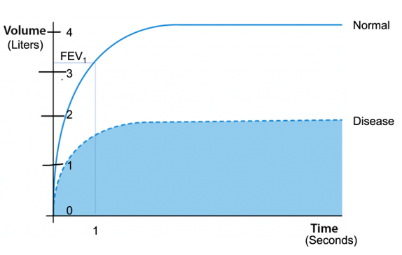 Solved 9. The two graphs below show the results of a | Chegg.com