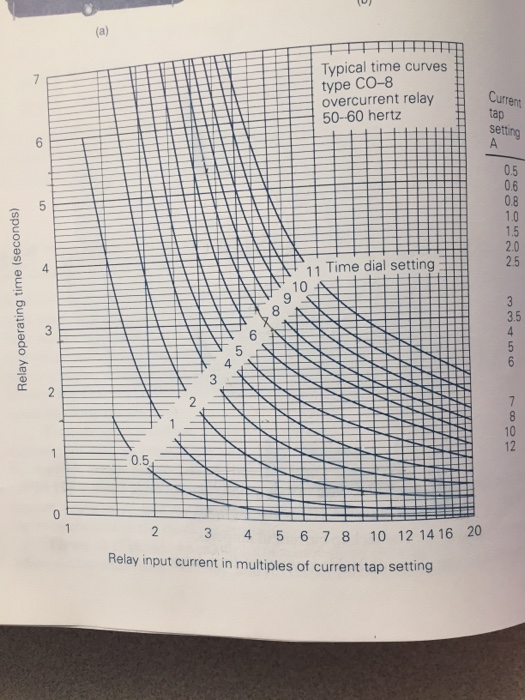 Solved Typical time curves type CO-8 overcurrent relay Curre | Chegg.com
