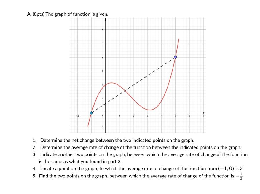 Solved A. (8pts) The graph of function is given. 6 5 2 0 2 3 | Chegg.com