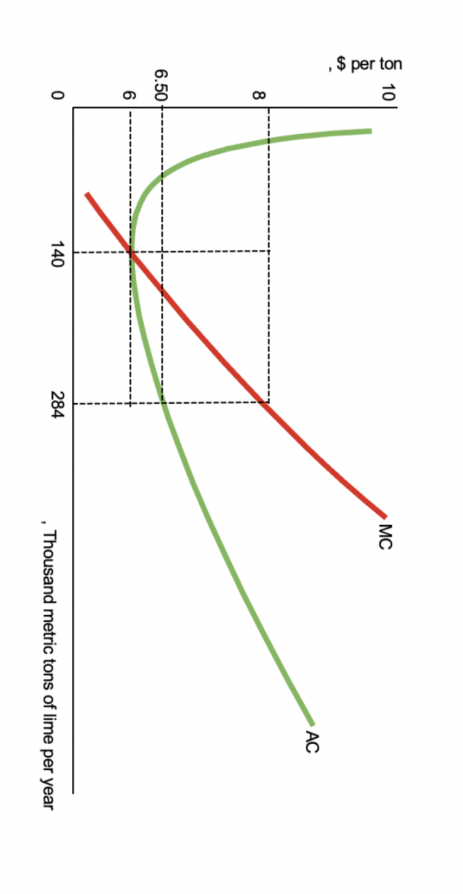 Solved 1. Calculate profit at the minimum efficiency scale, | Chegg.com