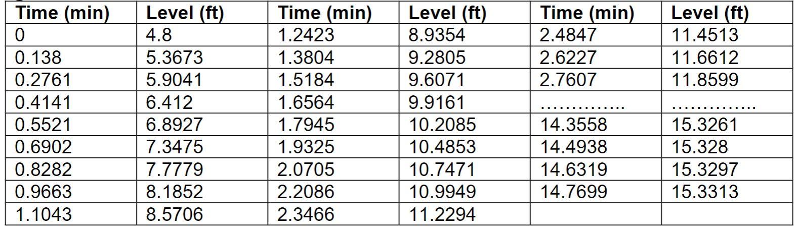 Solved The level in a tank responds as a first order system | Chegg.com