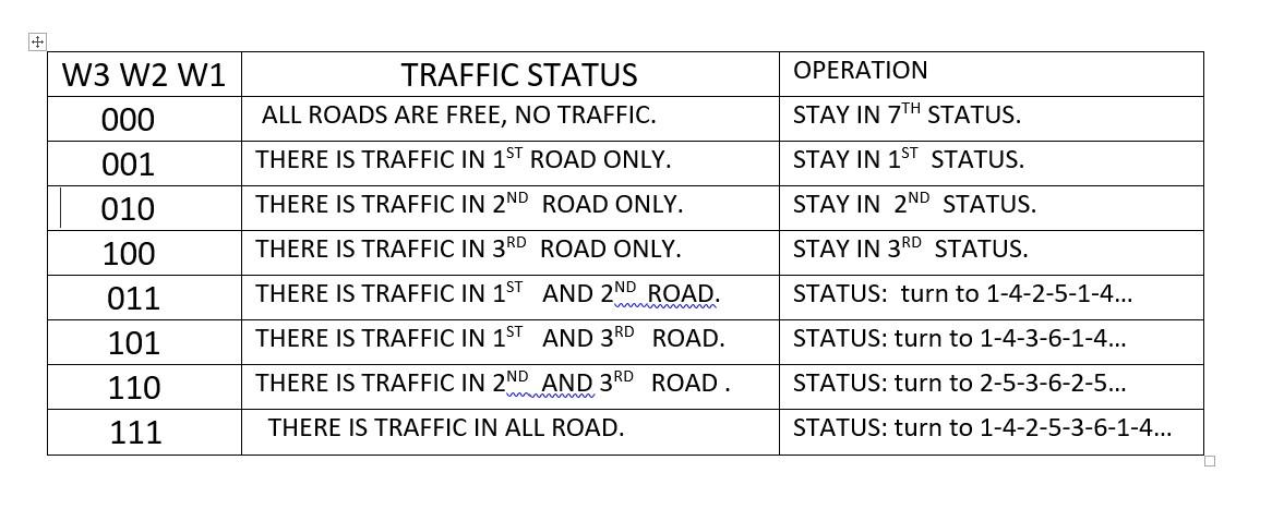 In order to solve the traffic flow of a main street | Chegg.com