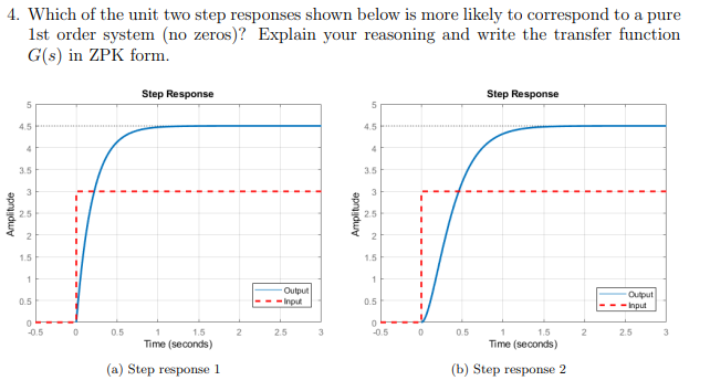 Solved Which of the unit two step responses shown below is | Chegg.com