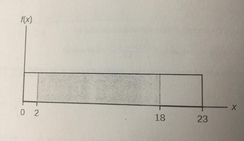 Solved Question 61 pts If below graph represents a density | Chegg.com
