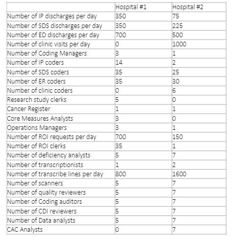 Solved You are the director of the HIM department for an | Chegg.com