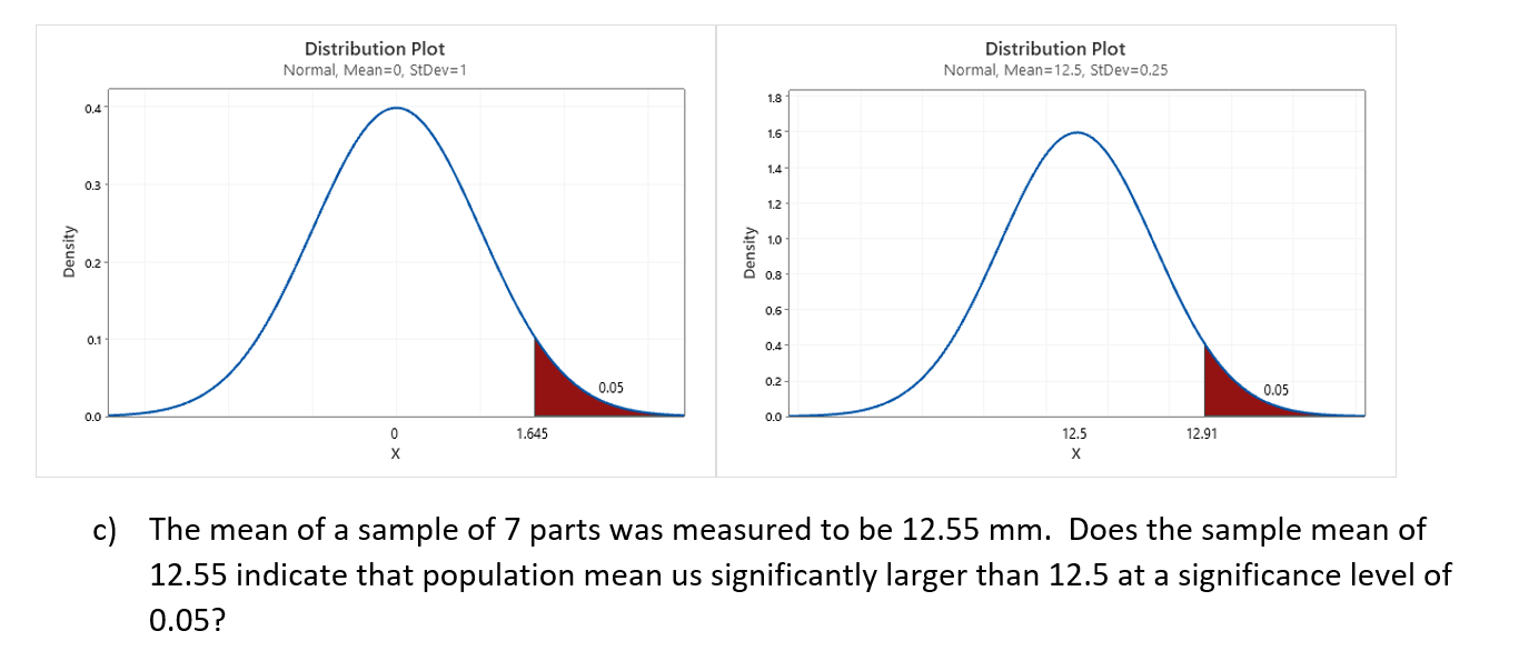 Solved Distribution Plot Normal, Mean=0, StDev=1 | Chegg.com
