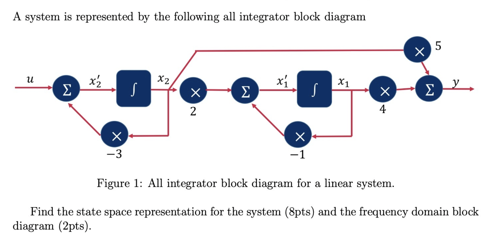Solved A system is represented by the following all | Chegg.com