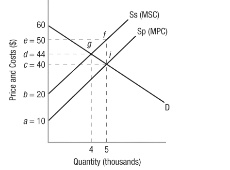 Solved (Figure: Determining Externalities) ﻿Based on the | Chegg.com