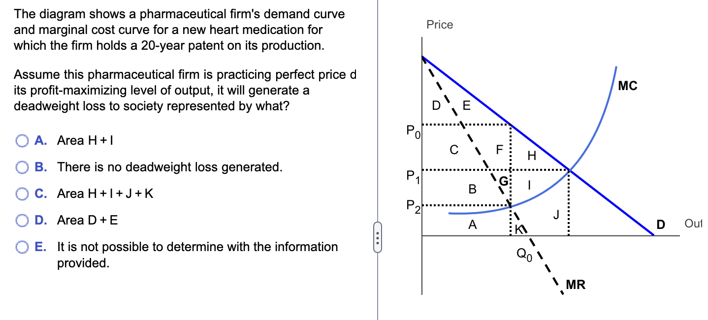 The diagram shows a pharmaceutical firm's demand | Chegg.com