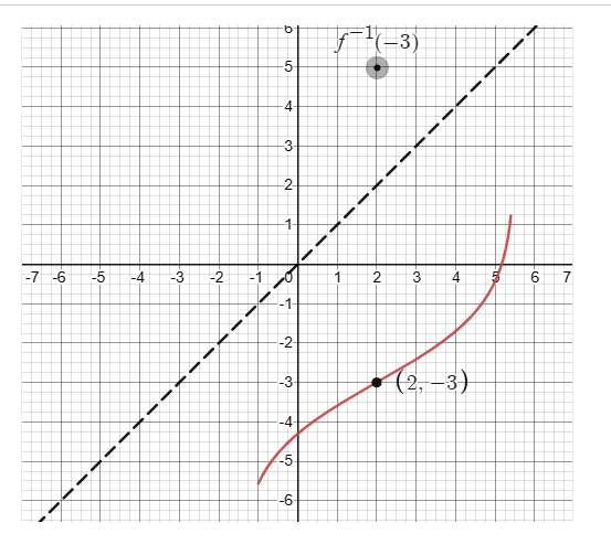 Solved Given the function f(x), whose graph is shown below, | Chegg.com