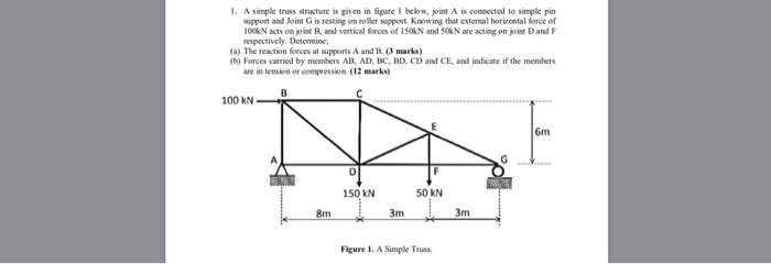 Solved 1. A simple truss structure is given in iure I below, | Chegg.com
