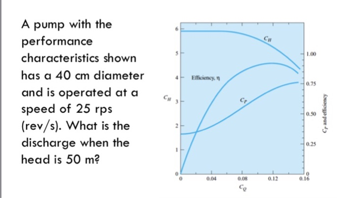 Solved A pump with the performance characteristics shown has | Chegg.com