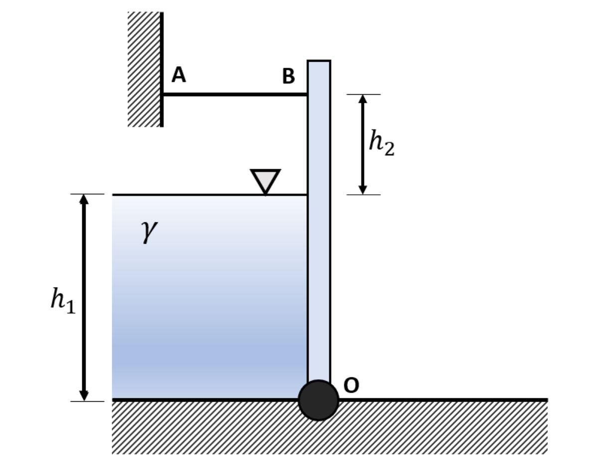 Solved A gate with a height of h1 +h2 and a width w is | Chegg.com
