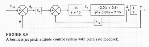 Solved 8.3(C). For the pitch rate feedback control system | Chegg.com