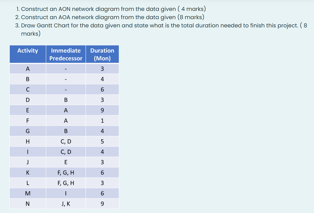 Solved 1 Construct An Aon Network Diagram From The Data