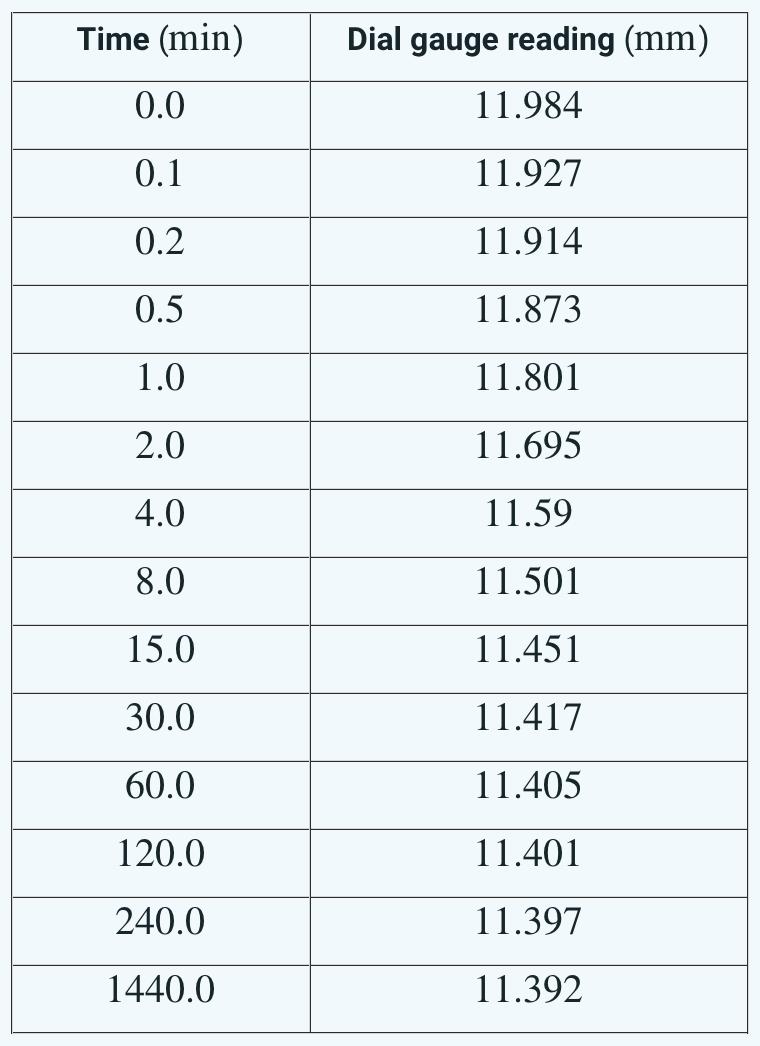 Solved The results from a consolidation test on a fully | Chegg.com