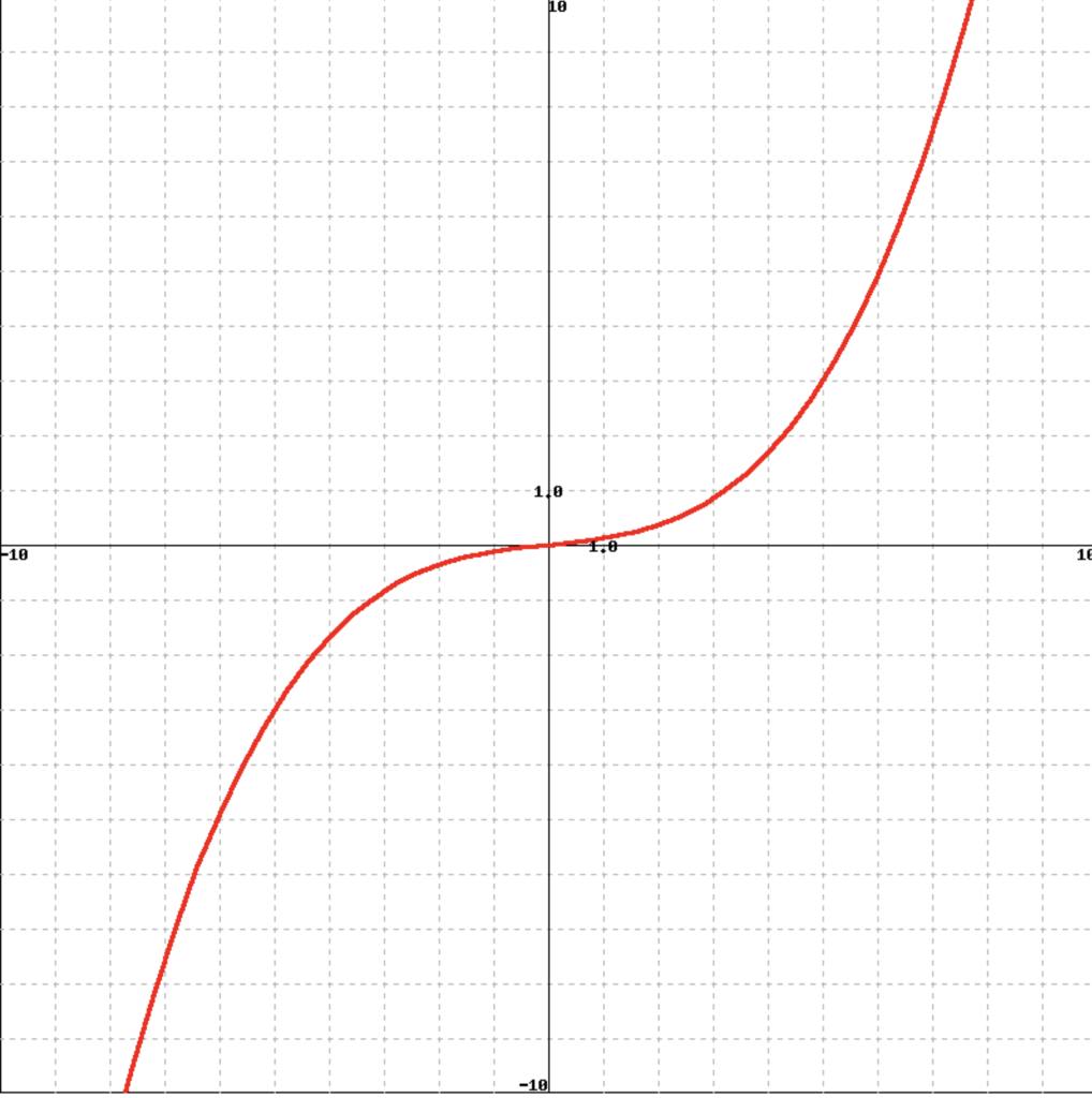 Solved (1 point The graph of the function y=g(x) is given in | Chegg.com