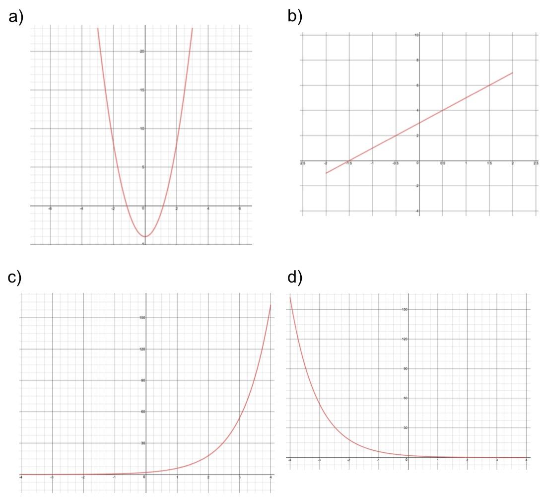 Solved What type of function is represented by each of the | Chegg.com