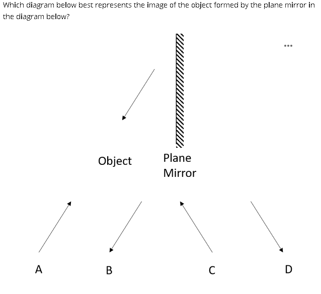Solved Which diagram below best represents the image of the | Chegg.com